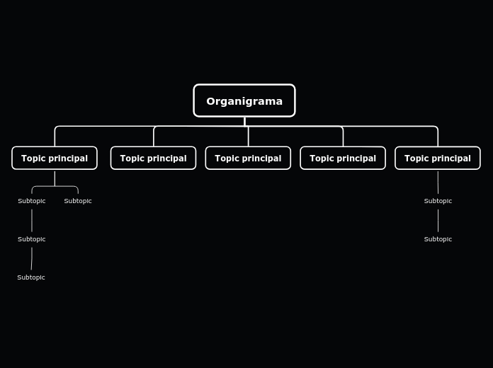 Organigrama - Mind Map